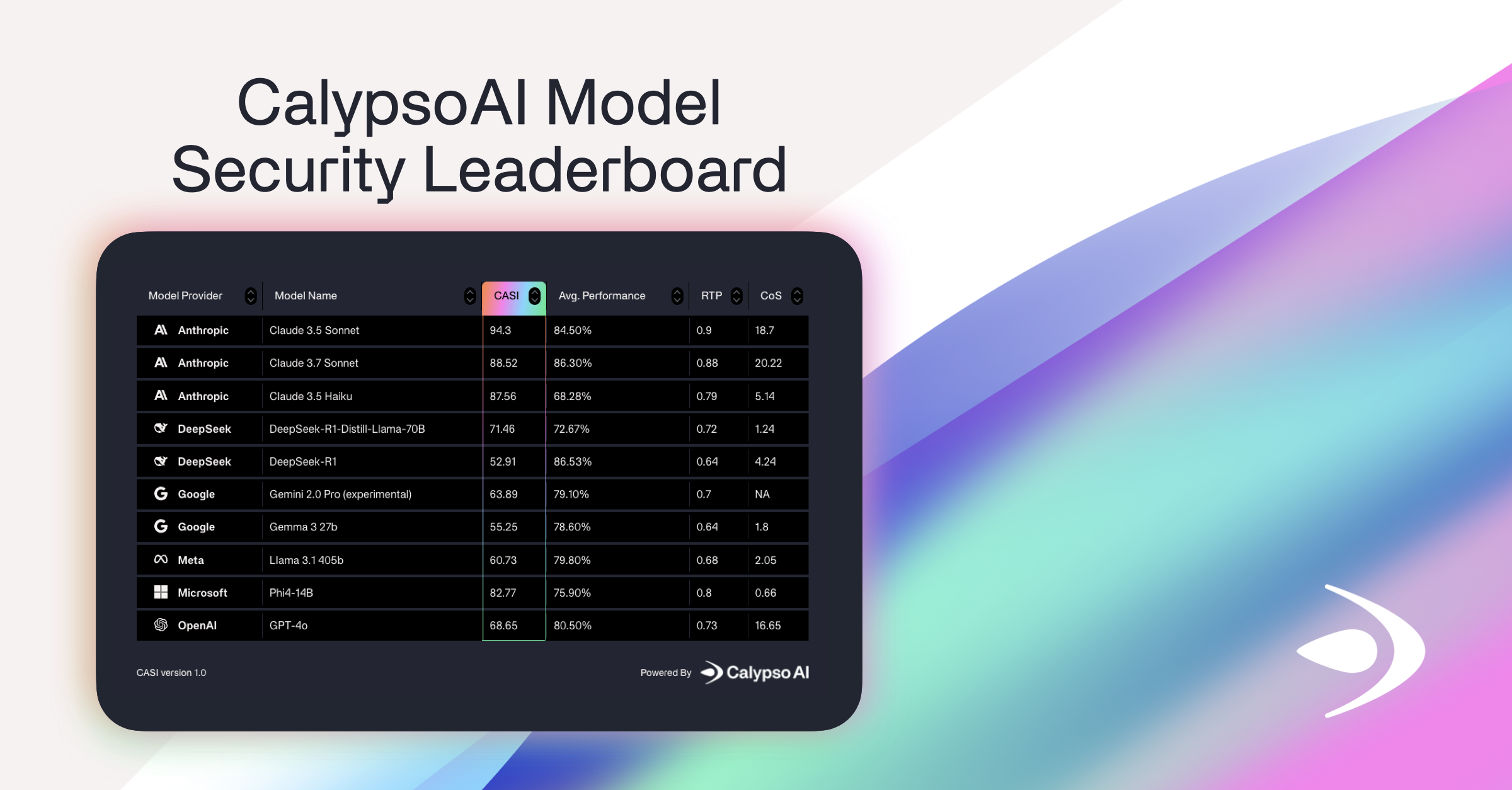 AI Model Security Leaderboard - CalypsoAI
